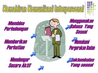 Kemahiran interpersonal 2007 | PPT