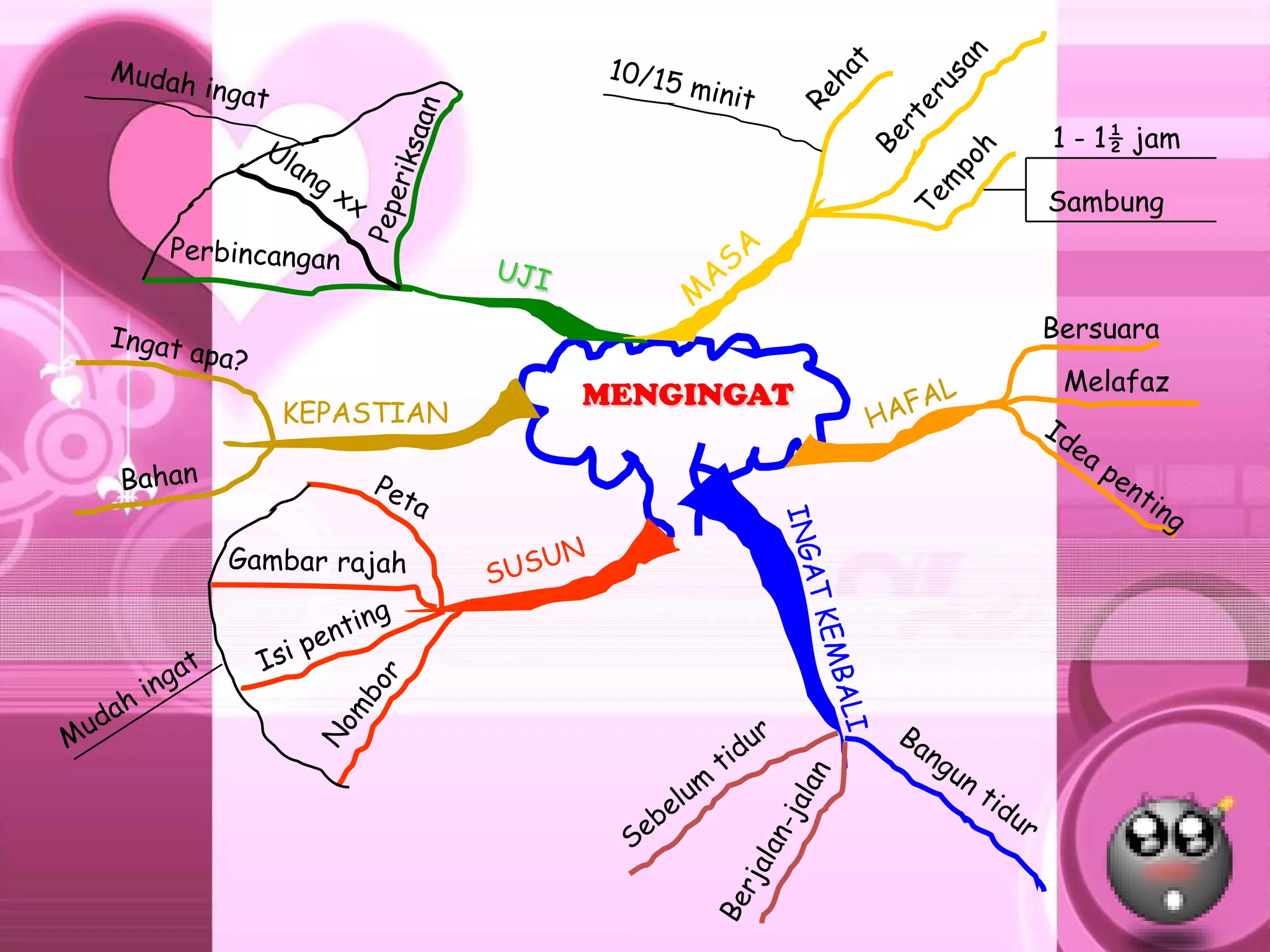 Kemahiran membuat peta minda | PPTX