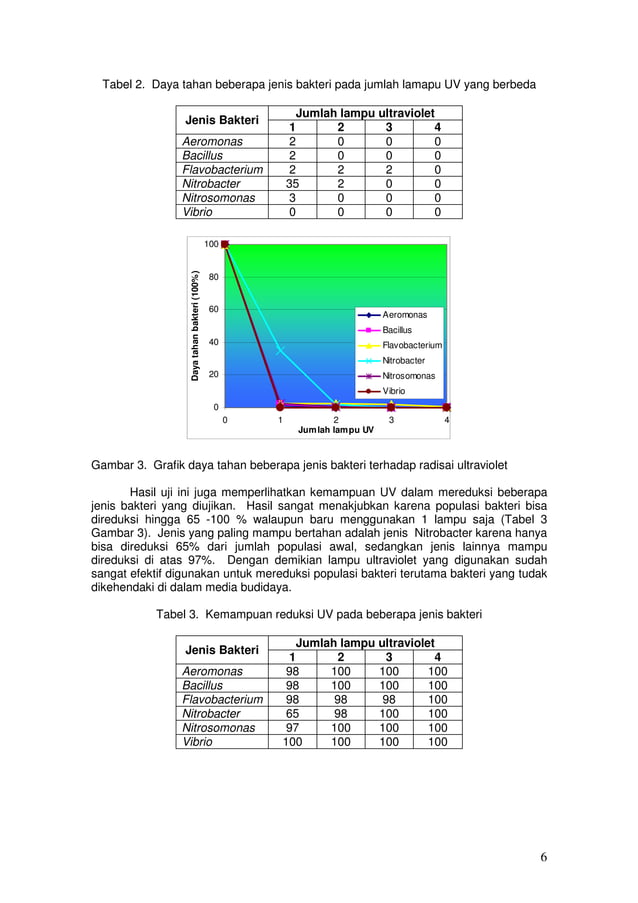 Kemampuan Reduksi U V 4 L Terhadap Populasi Beberapa Jenis Bakteri | PDF