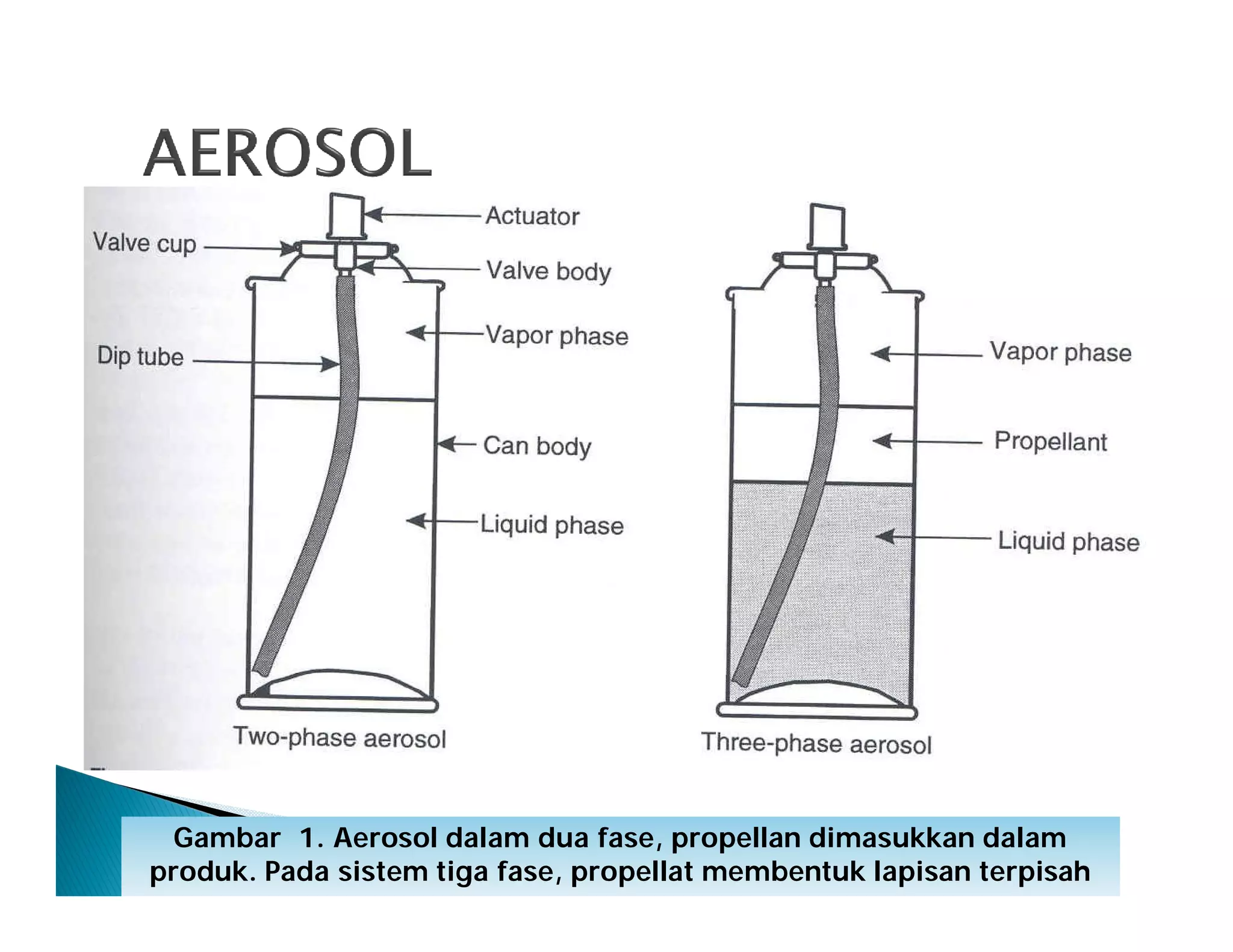 Kemasan aerosol | PPT