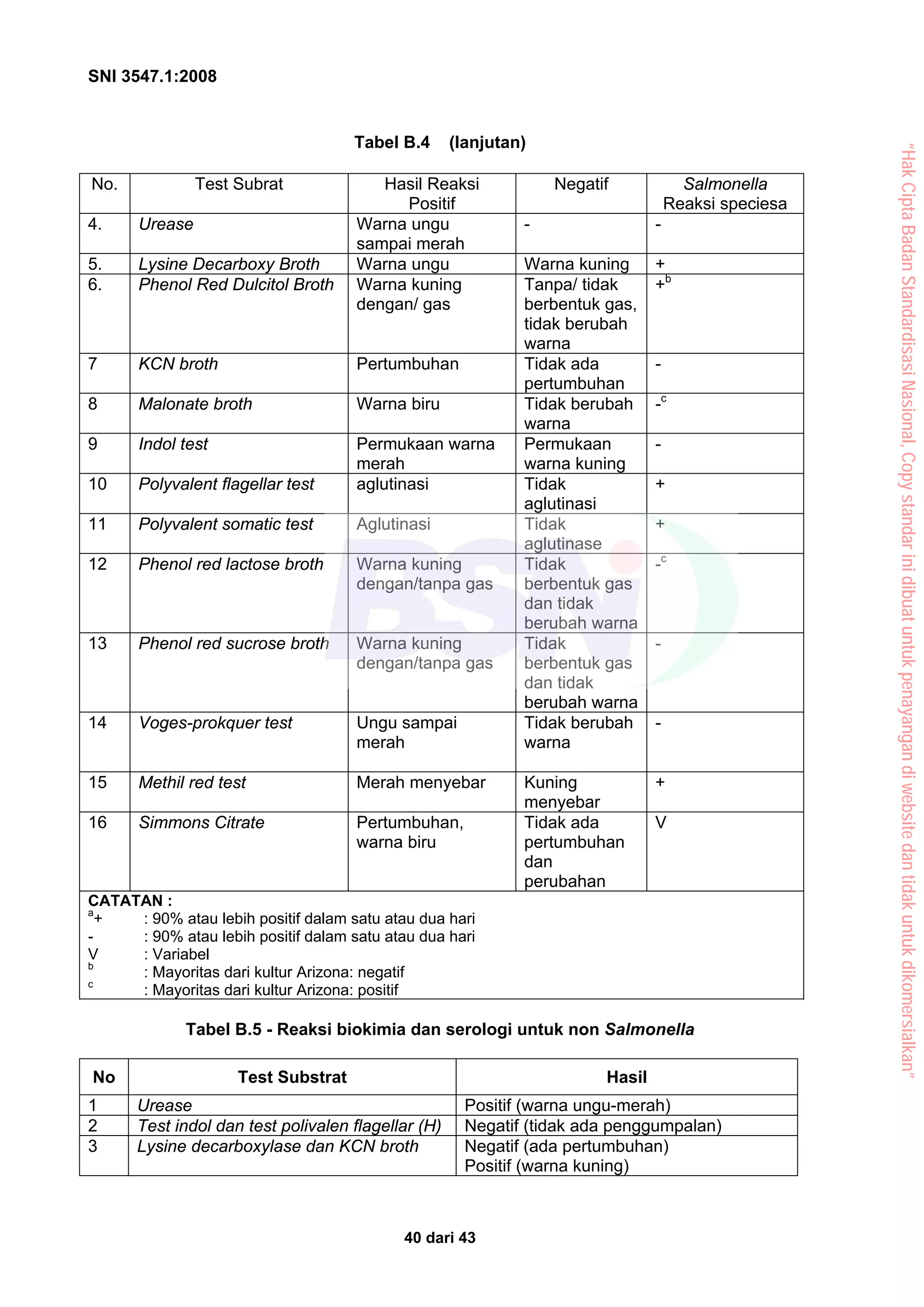 Kembang gula keras 2968 sni 3547.1_2008 | PDF
