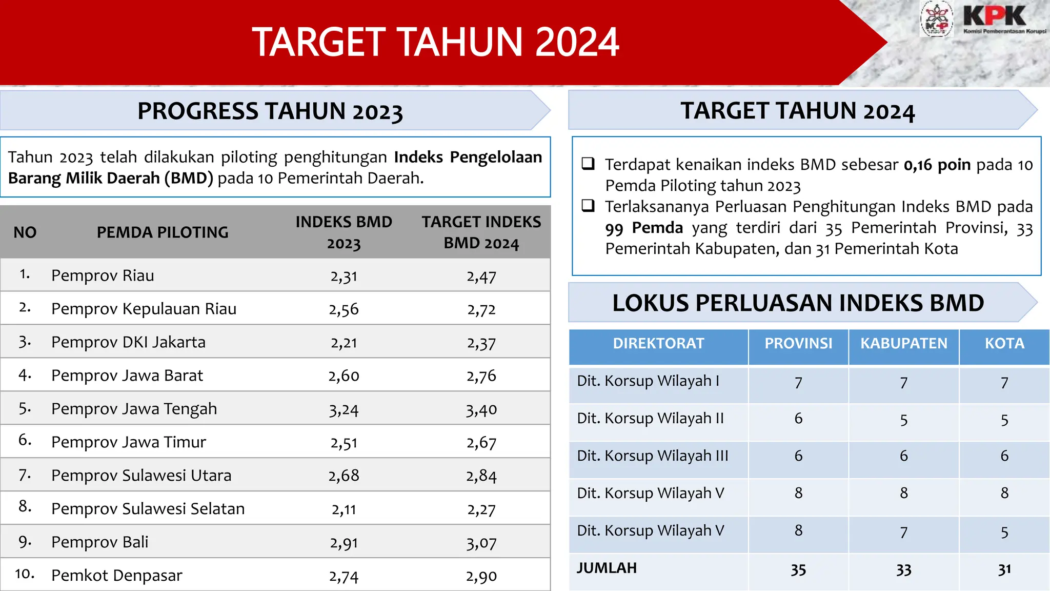Kemendagri Indeks Barang Milik Daerah 14 Juni 2024 | PPTX