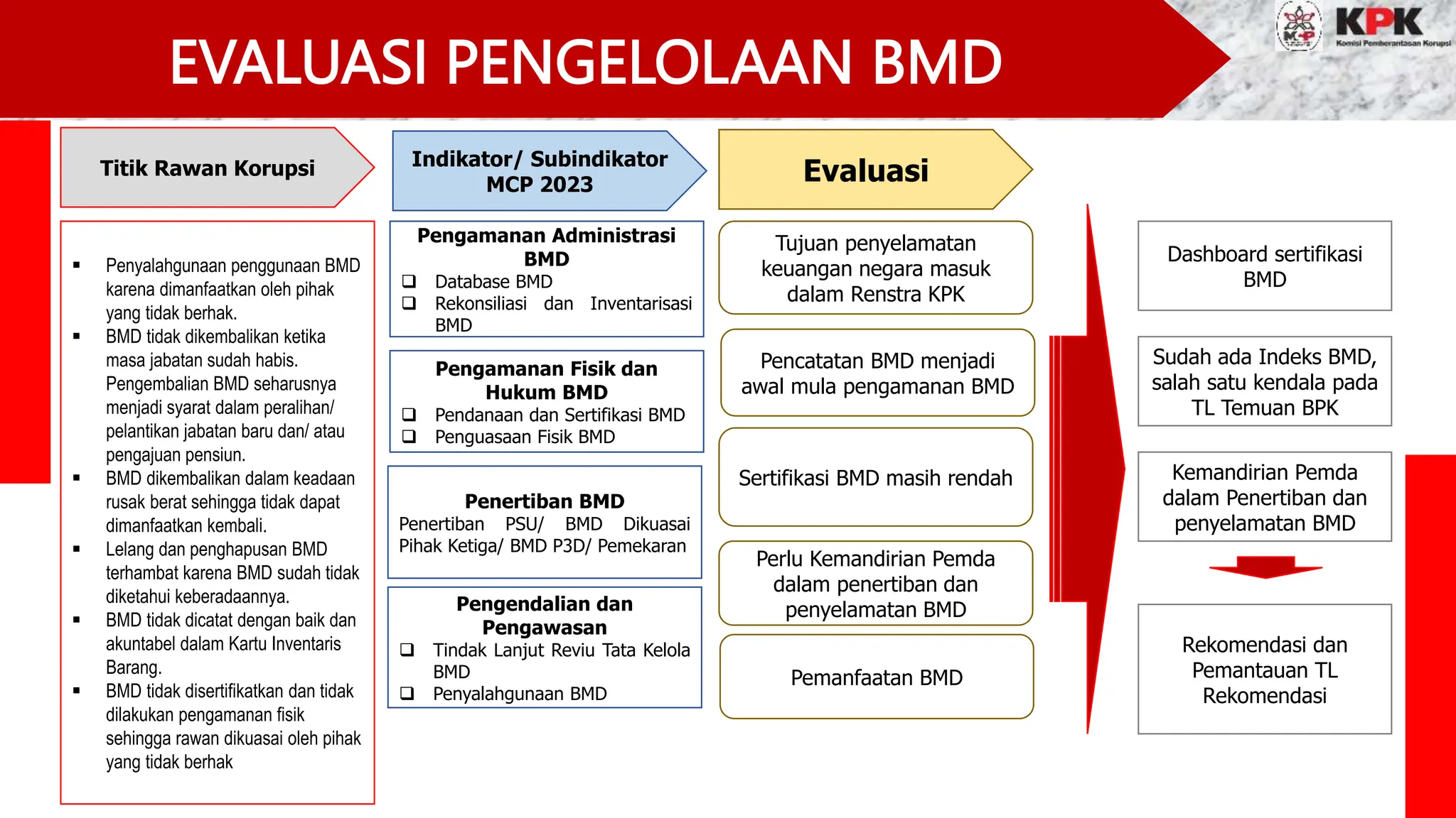 Kemendagri Indeks Barang Milik Daerah 14 Juni 2024 | PPTX