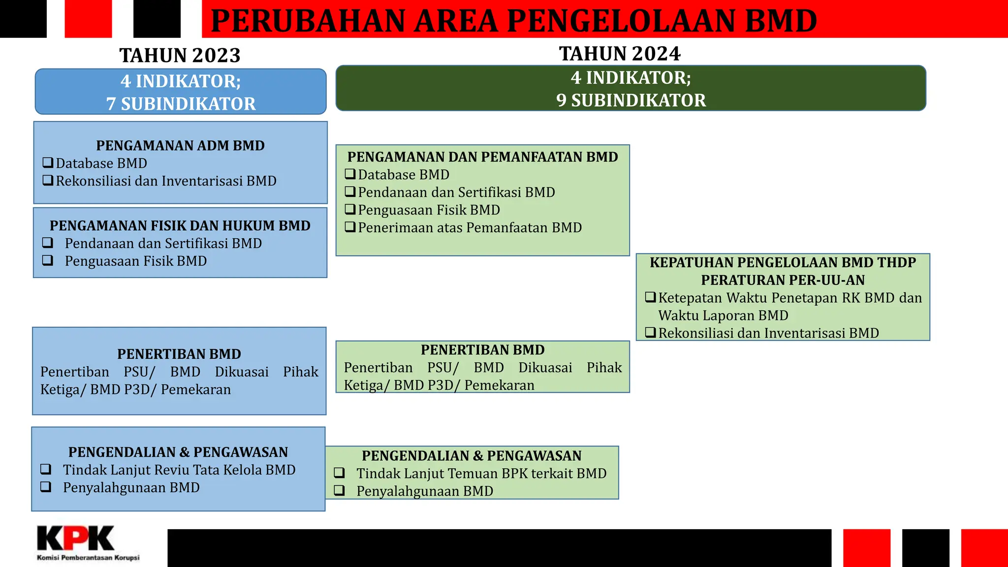 Kemendagri Indeks Barang Milik Daerah 14 Juni 2024 | PPTX