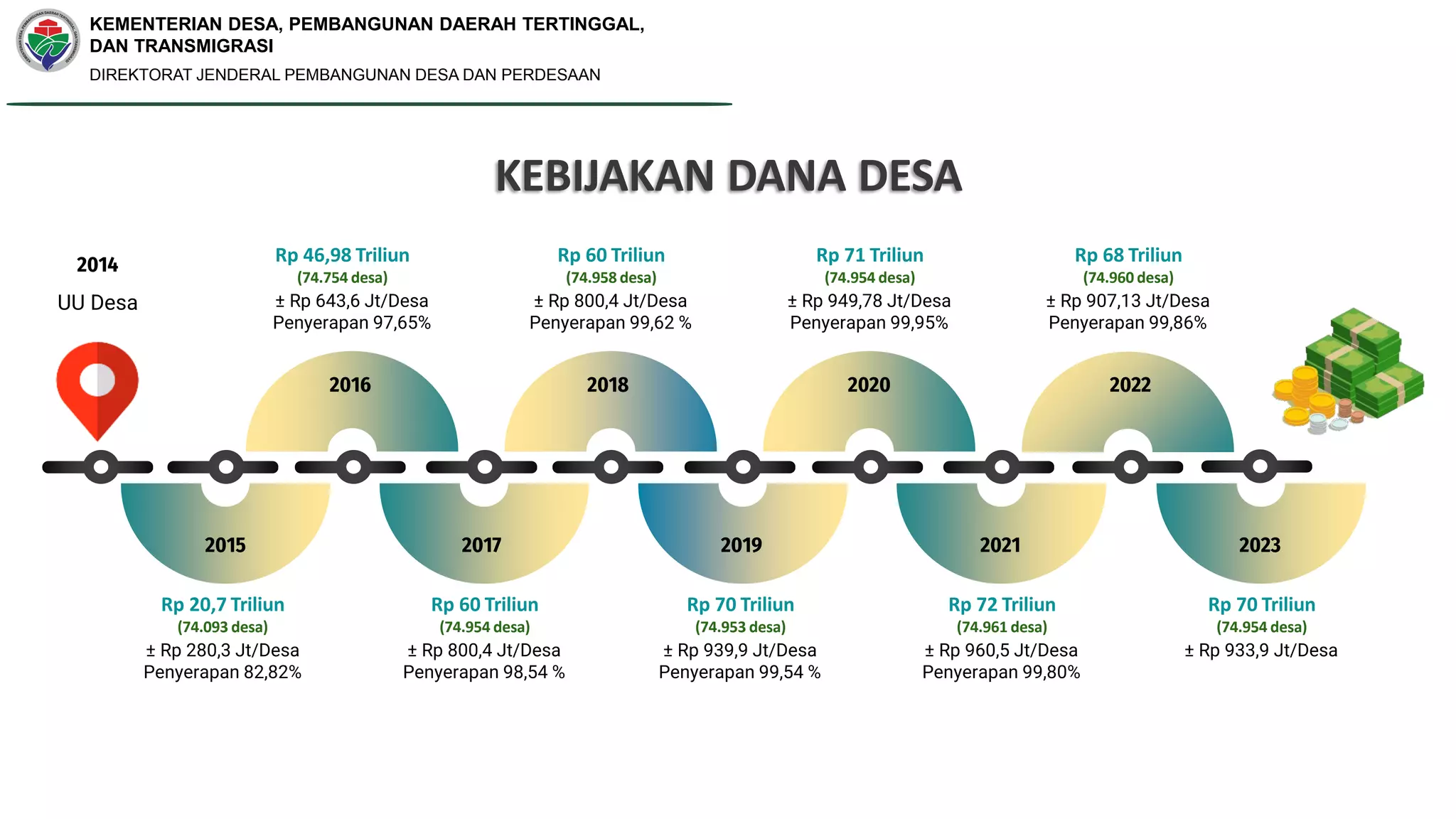 Kemendes - Kebijakan Prioritas Penggunaan Dana Desa Tahun 2024 (Workshop Formulasi Pengalokasian ...