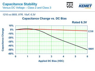 Class 1 and Class 2 MLCCs | PDF