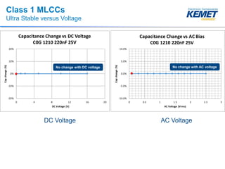 Class 1 and Class 2 MLCCs | PDF