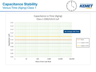 Class 1 and Class 2 MLCCs | PDF