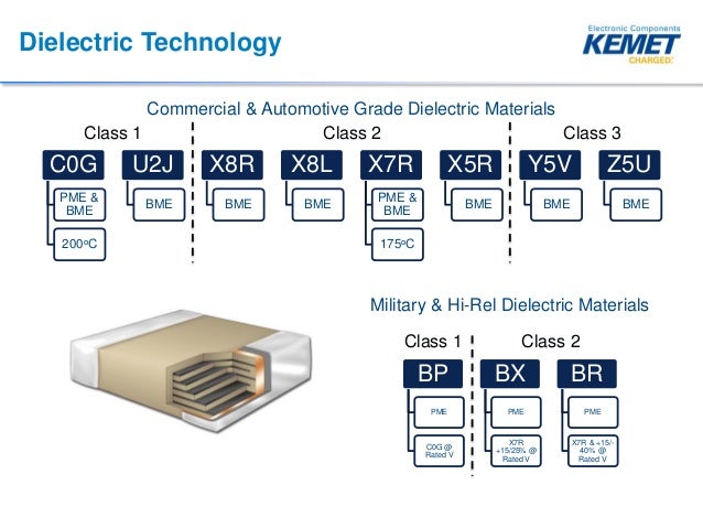Class 1 and Class 2 MLCCs