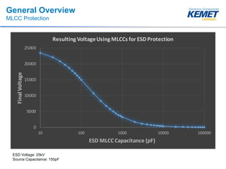 KEMET ESD Capacitors | PDF