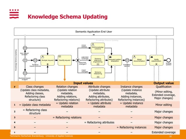 Knowledge Engineering Processes and Tools in Enterprise Environments | PDF