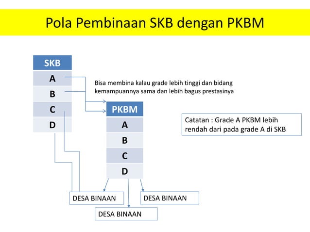 Kemitraan SKB dan PKBM | PDF