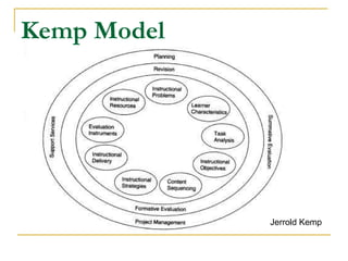 Kemp design model | PPT
