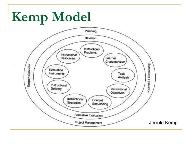 Kemp instructional model | PPT