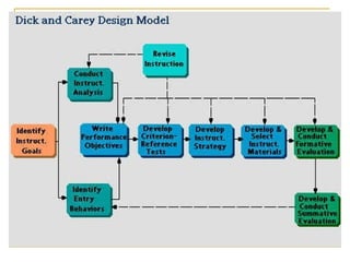 Kemp instructional model | PPT