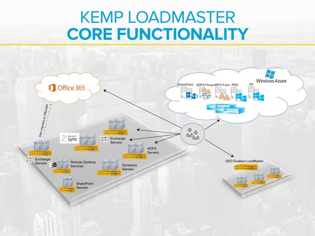 Extending availability in Office365 with ADFS and KEMP ADC | PPT | Free ...