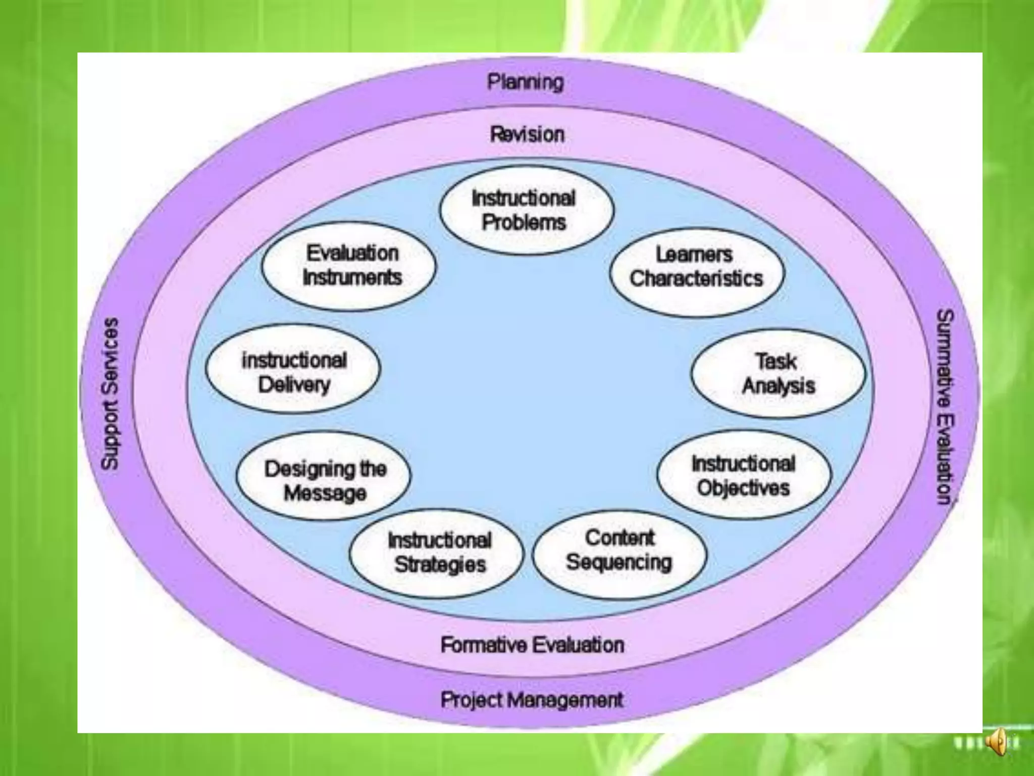 Kemp’s instructional design model | PPTX