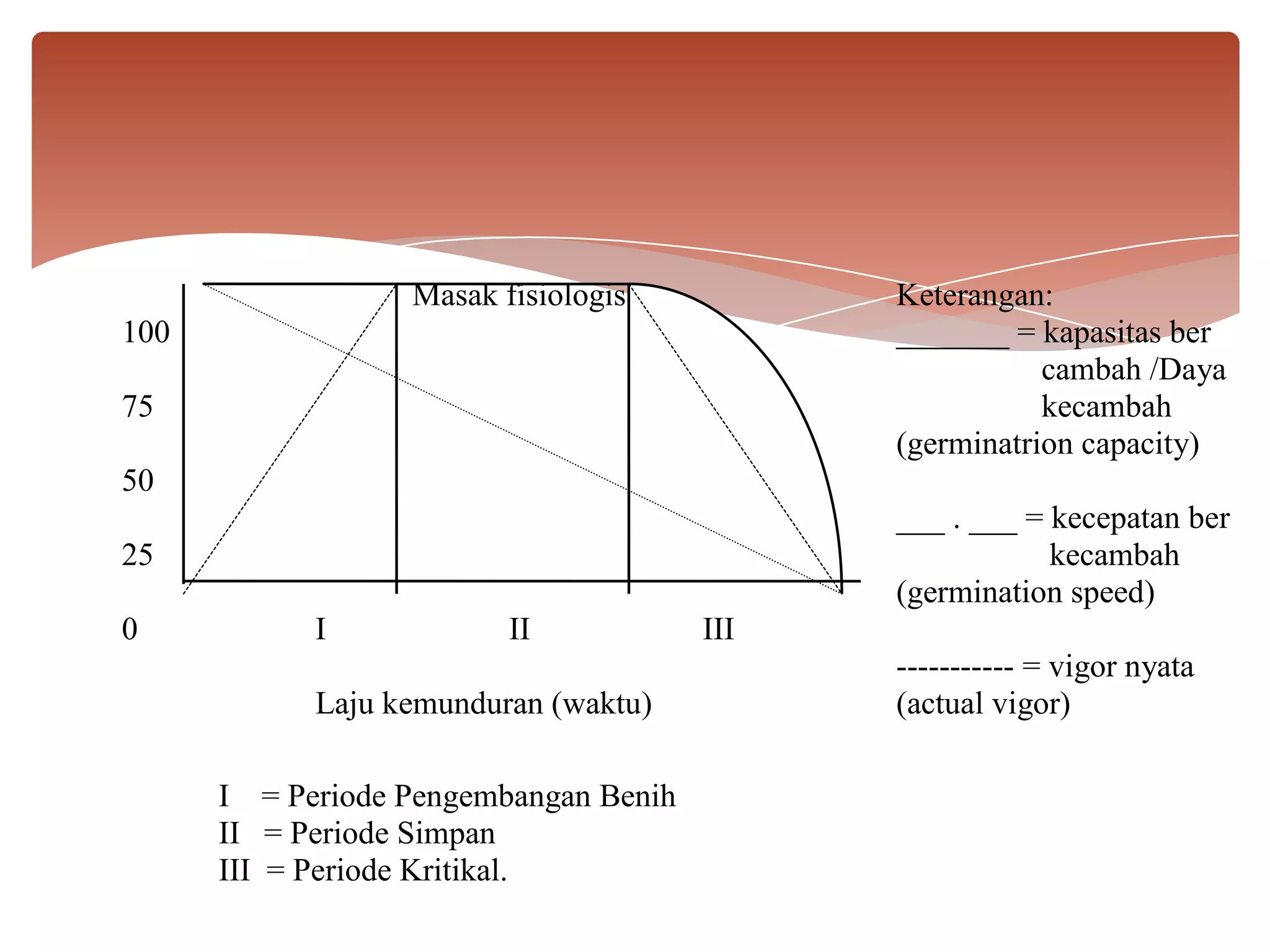 Kemunduran benih (materi analisis mutu benih) | PPSX