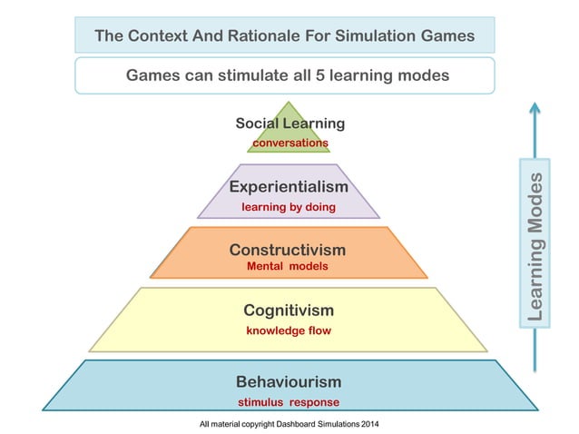 Designing Business Simulation Games using STELLA®, iThink® and isee ...
