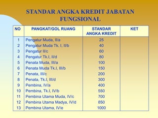 Juklak Kenaikan Golongan PNS | PPTX