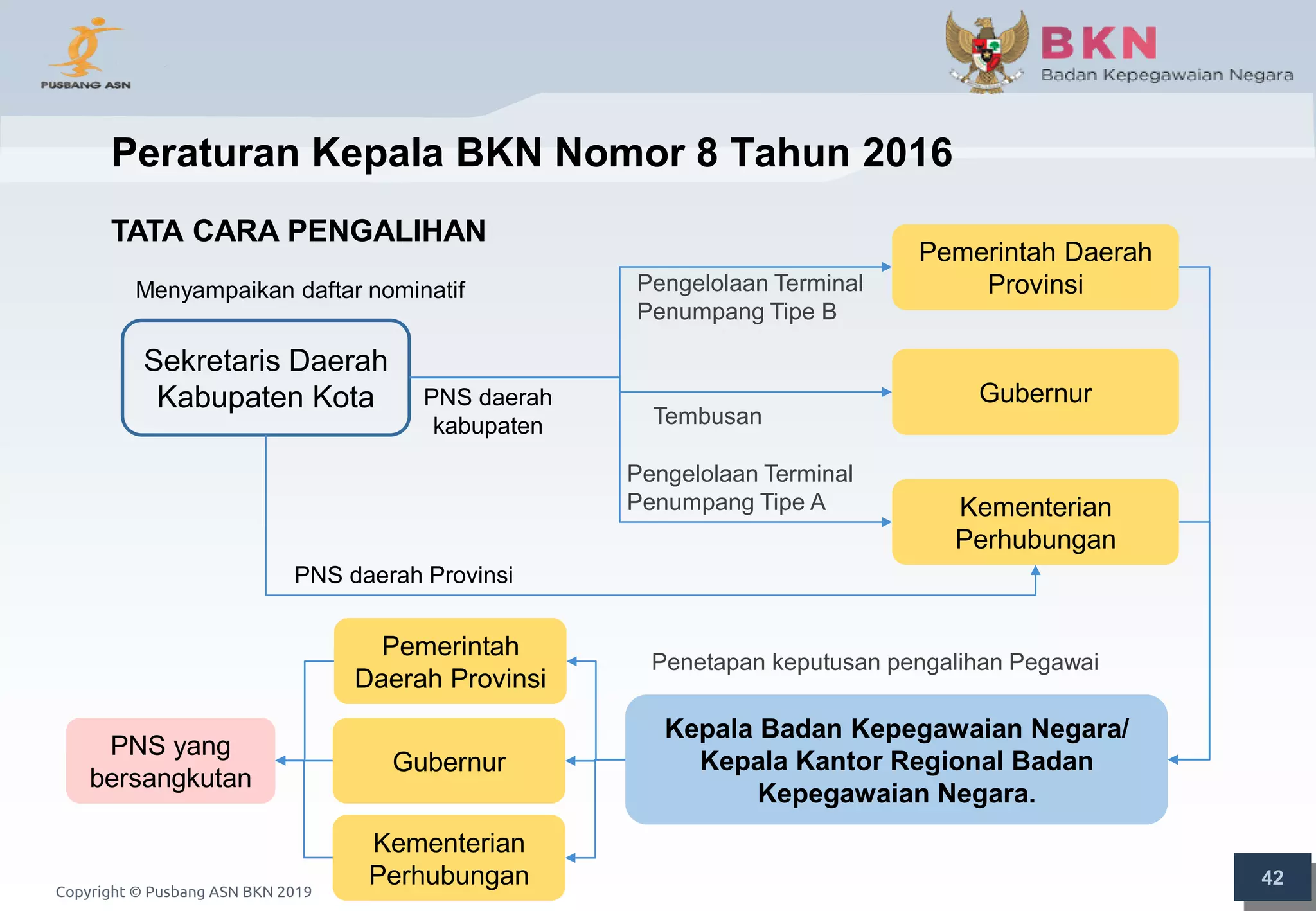 Kenaikan Pangkat, Promosi Mutasi PNS.pdf