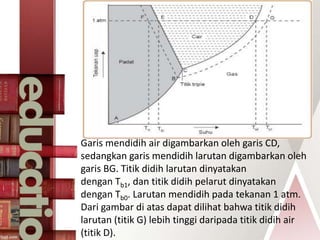 Kenaikan titik didih (tb) | PPTX