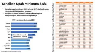 Kenaikan Upah Minimum 6,5% indonesia.pptx