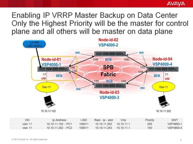 Kendel Avaya-FC - Demo Lab Guide – SPB VRRP-RSMLT-4 | PPTX