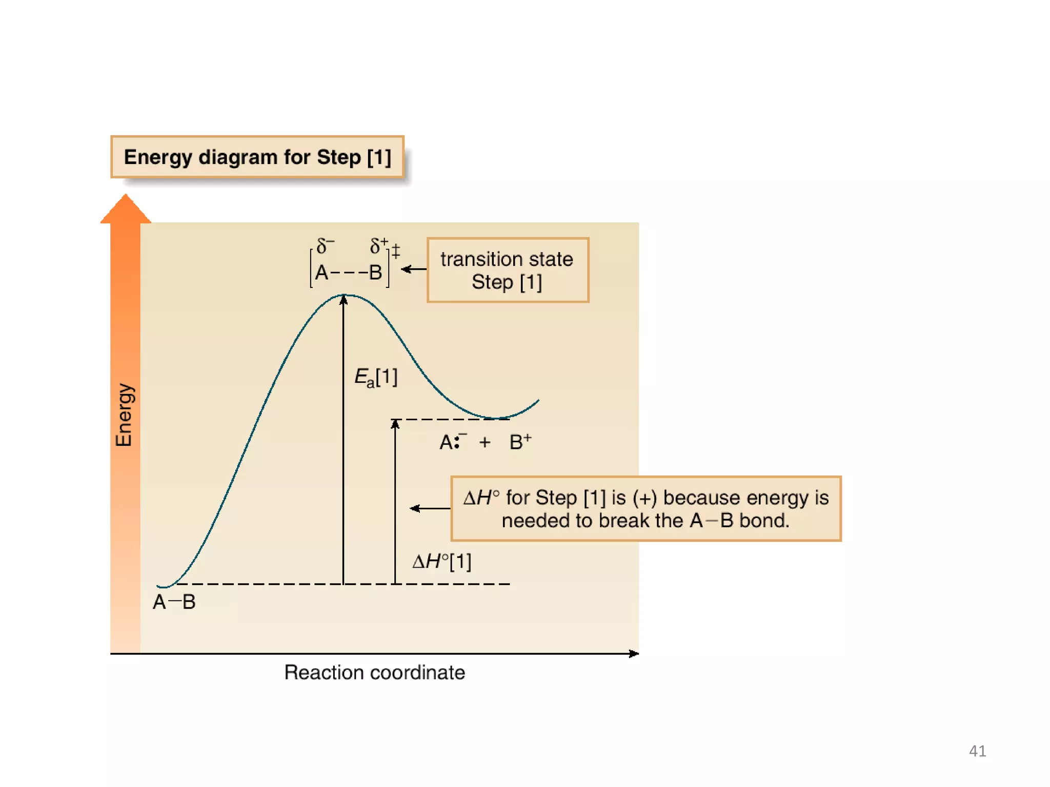 Organic Reaction Mechanism | PPTX