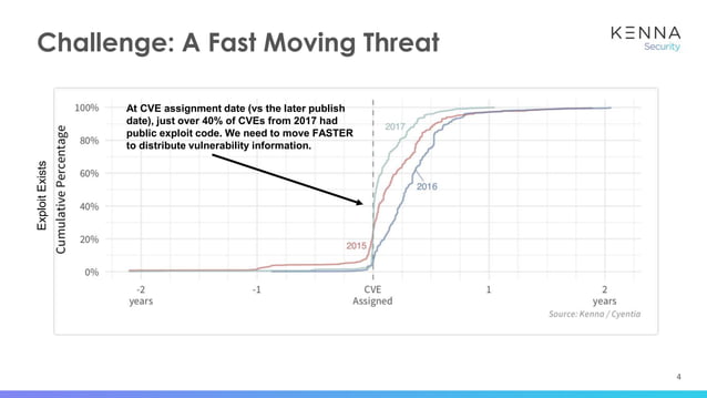 Vulnerability Prioritization and Prediction | PPTX