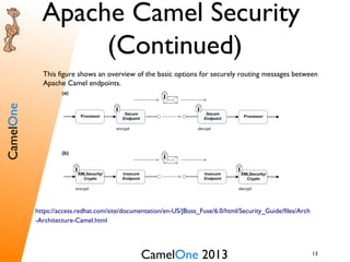 CamelOne 2013 Karaf A-MQ Camel CXF Security | PPT