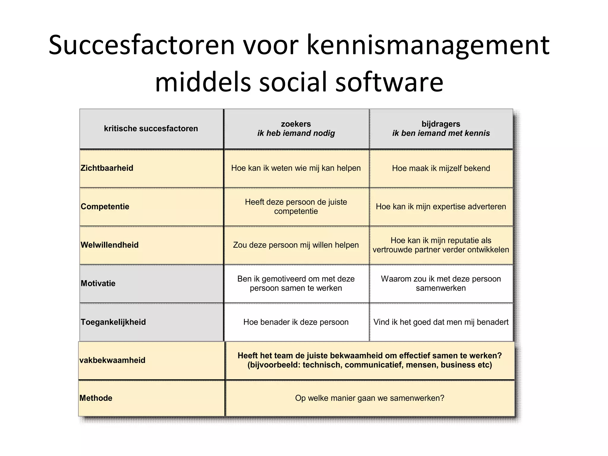 Kennismanagement 2.0 | PPT
