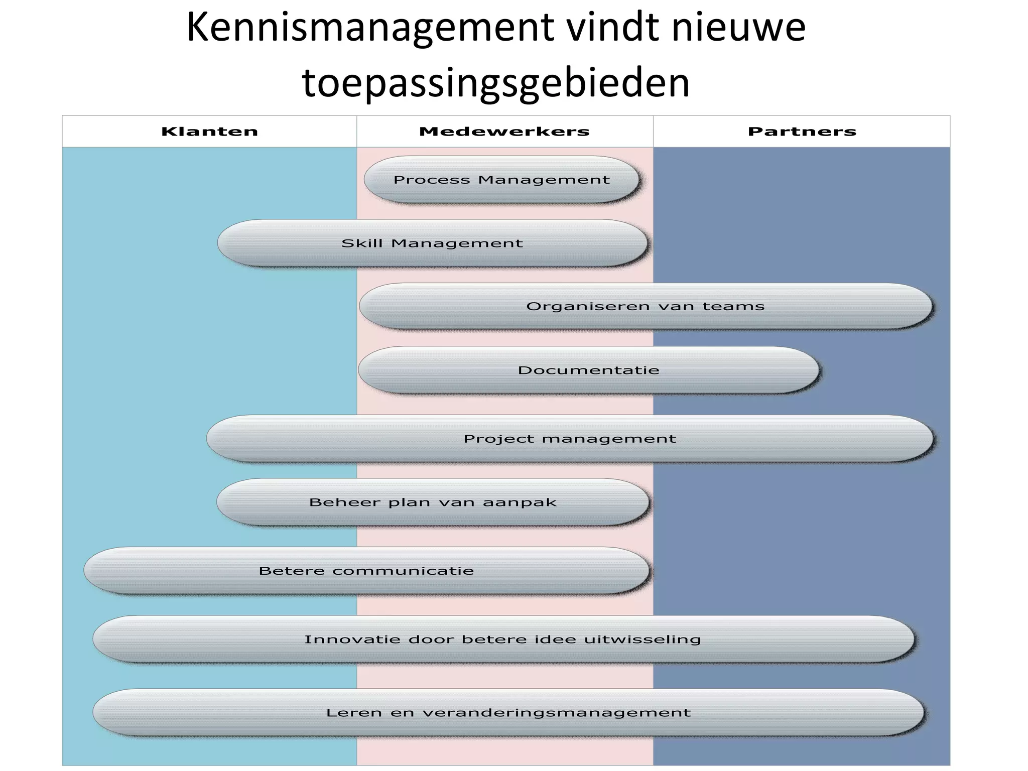 Kennismanagement 2.0 | PPT