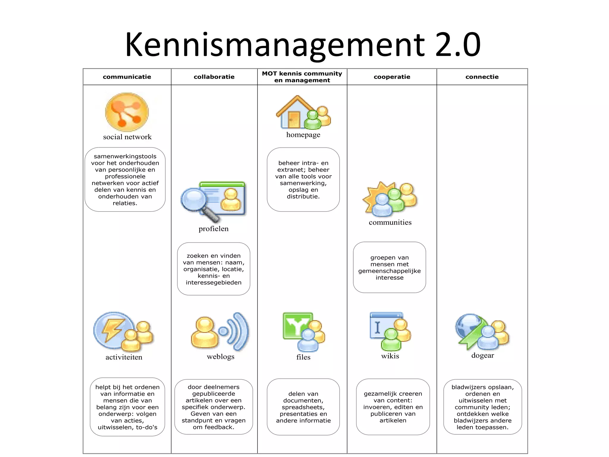 Kennismanagement 2.0 | PPT