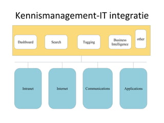 Kennismanagement 2.0 | PPT