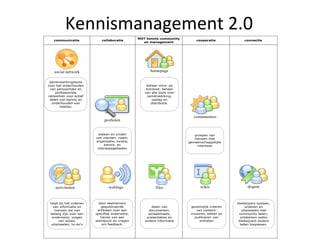 Kennismanagement 2.0 | PPT