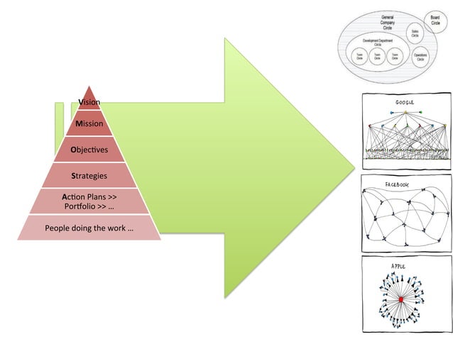 4 phases of Agile evolution in your organization | PDF
