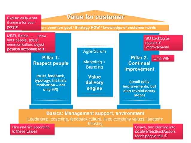4 phases of Agile evolution in your organization | PDF