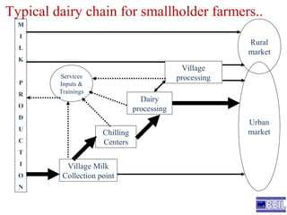 Milk Parametric Analysis in Dairy Value Chain for Dairy Development in ...