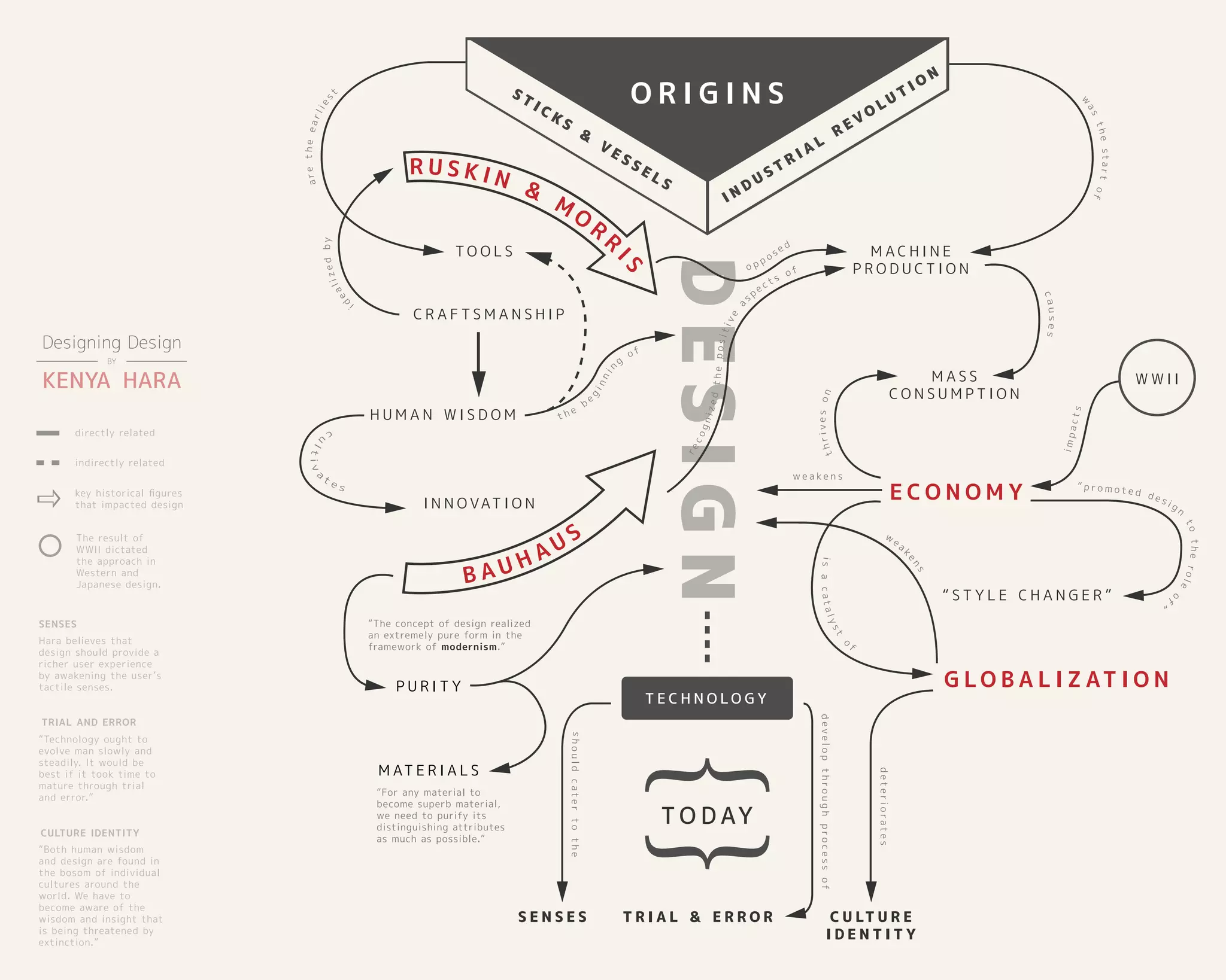 Kenya Hara - Senseware | PDF