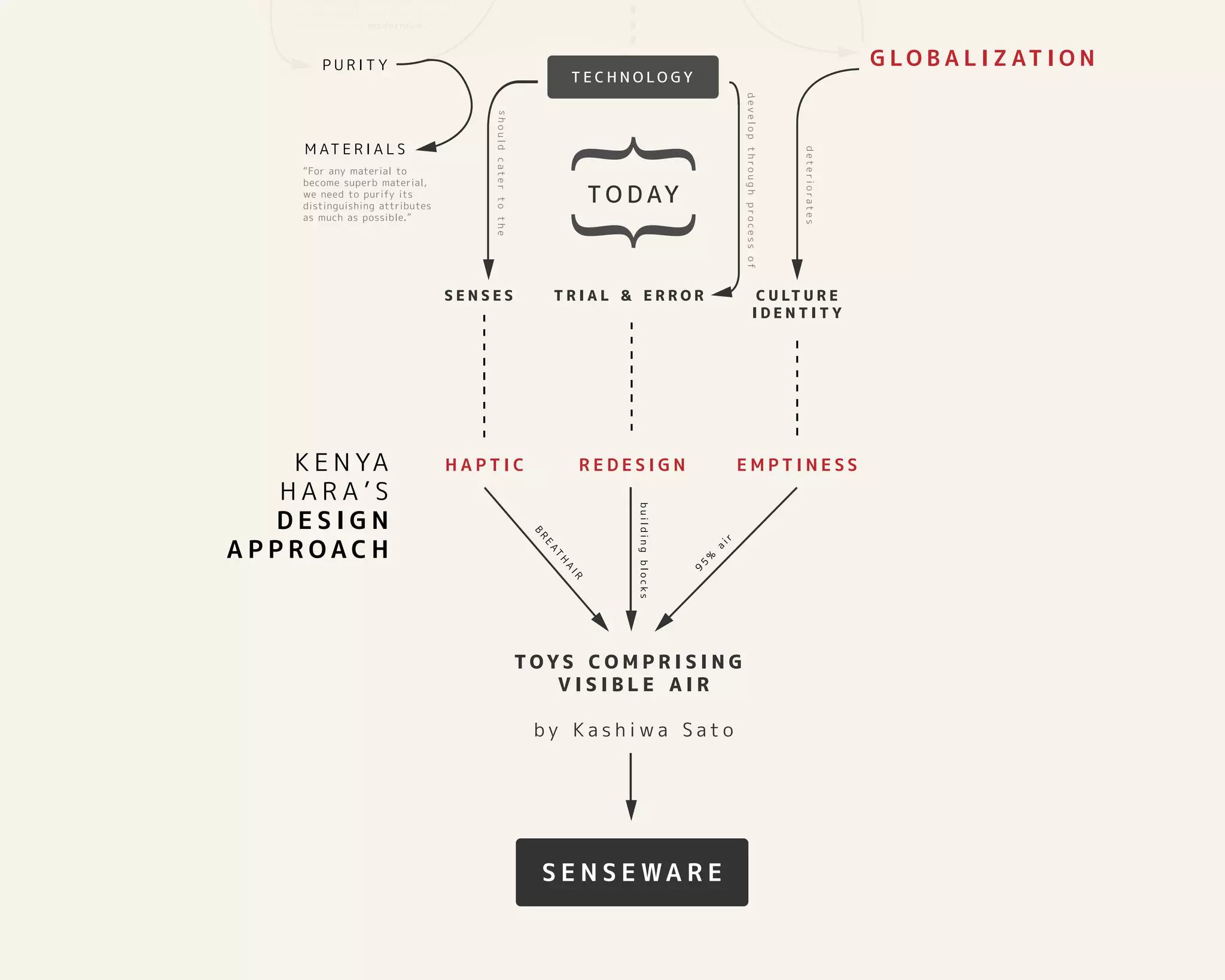 Kenya Hara - Senseware | PDF