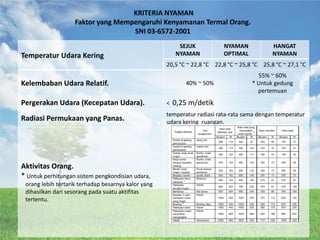 Kenyamanan termal pada bangunan | PDF