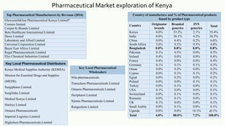 Kenya Pharma Market Analysis | PPTX