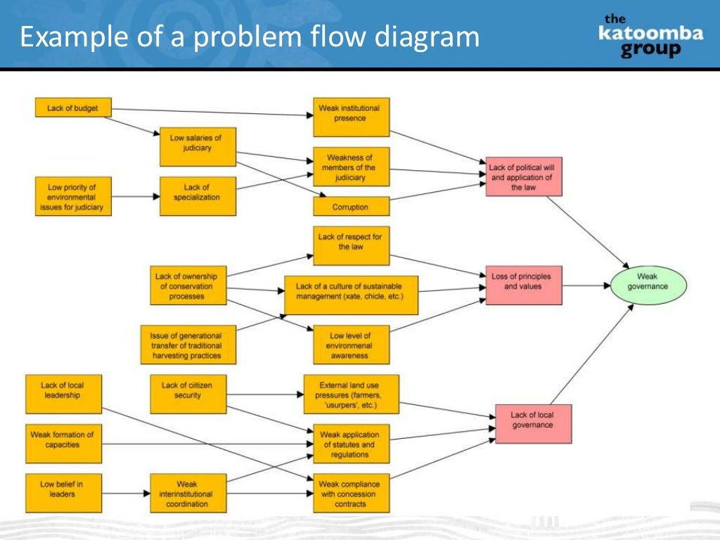 Social and Biodiversity Impact Assessment - the 7 stages