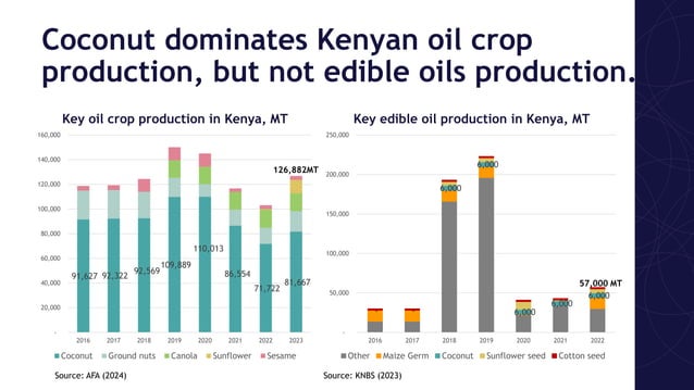 Kenya’s Coconut Value Chain by Gatsby Africa | PPTX