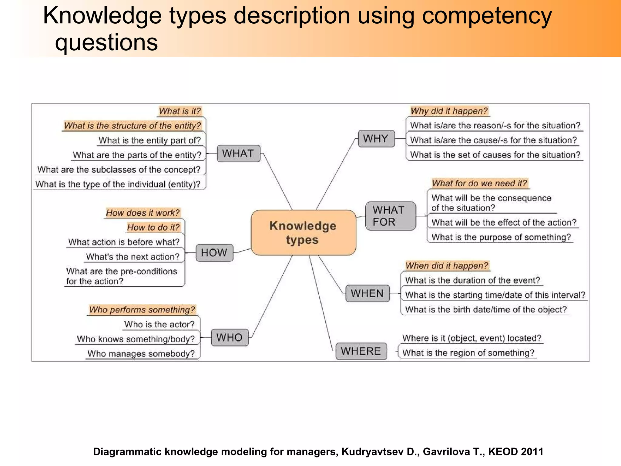 Diagrammatic knowledge modeling for managers – ontology-based approach | PPT | Graphics Software ...