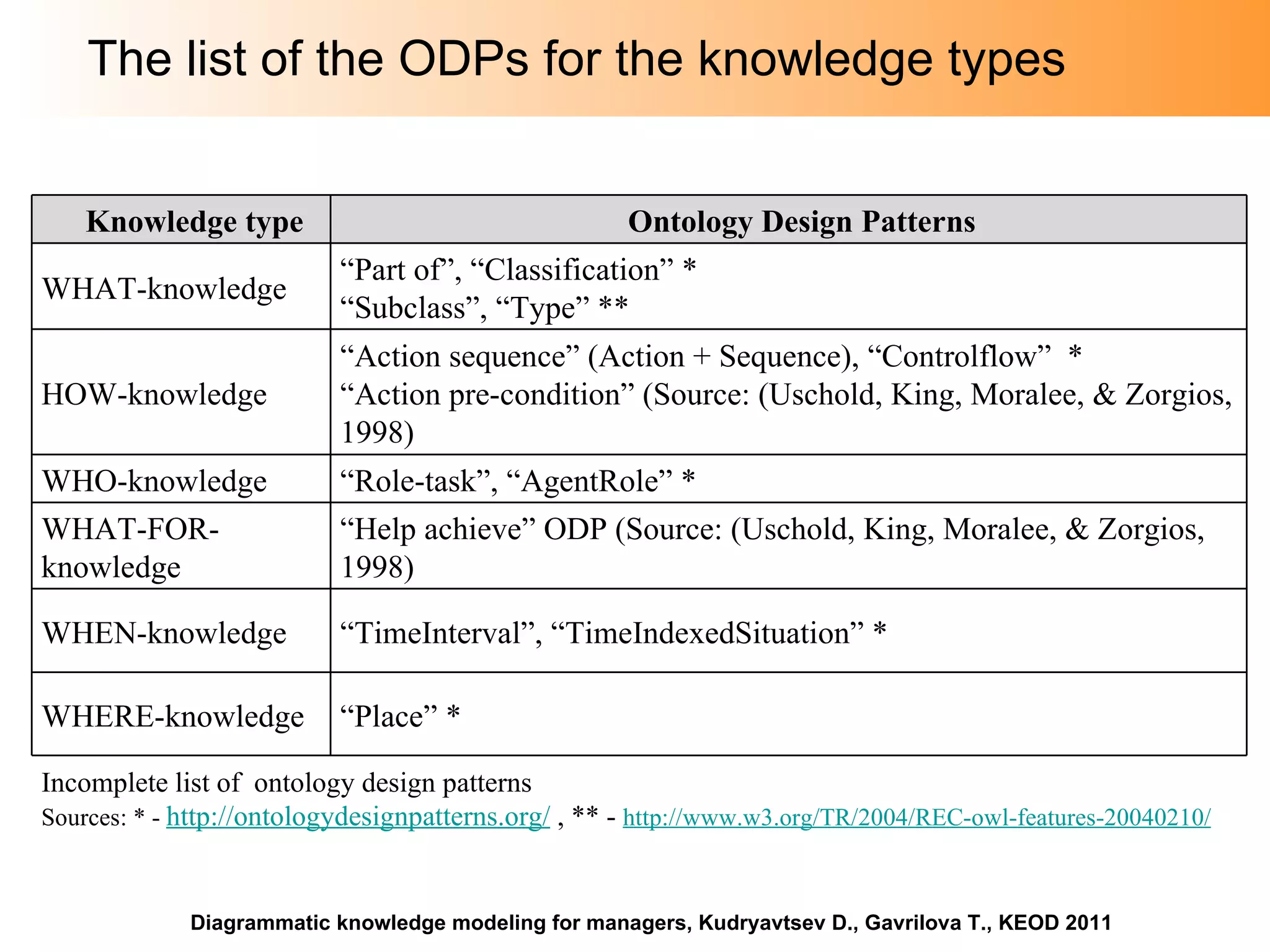 Diagrammatic knowledge modeling for managers – ontology-based approach | PPT | Graphics Software ...
