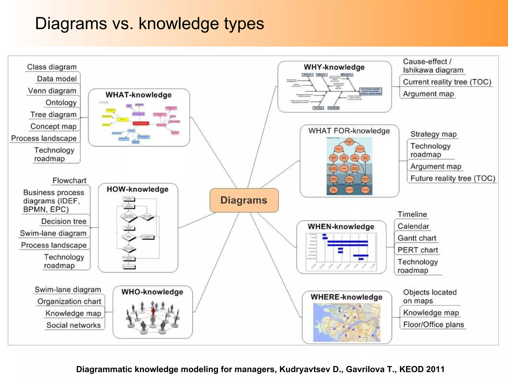 Diagrammatic knowledge modeling for managers – ontology-based approach | PPT | Graphics Software ...