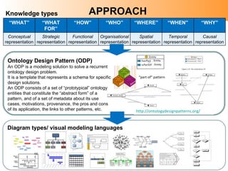 Diagrammatic knowledge modeling for managers – ontology-based approach | PPT | Graphics Software ...