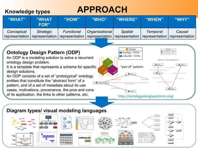 Diagrammatic knowledge modeling for managers – ontology-based approach ...